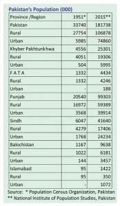 Population of Pakistan – Jahangir's World Times