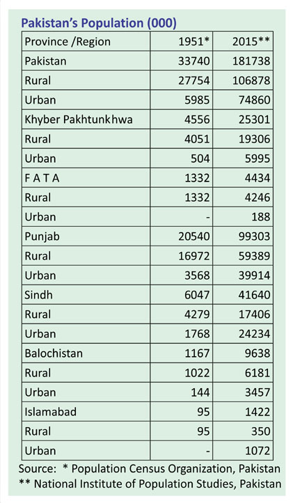 Population of Pakistan – Jahangir's World Times