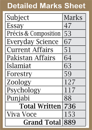 In Conversation with Dr Anam Faryal Afzal, 58th in Pakistan, CSS-2015 ...